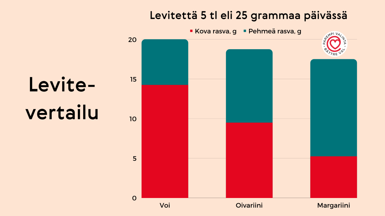 Rasvan laatu vaikuttaa terveyteen - Sydänliitto