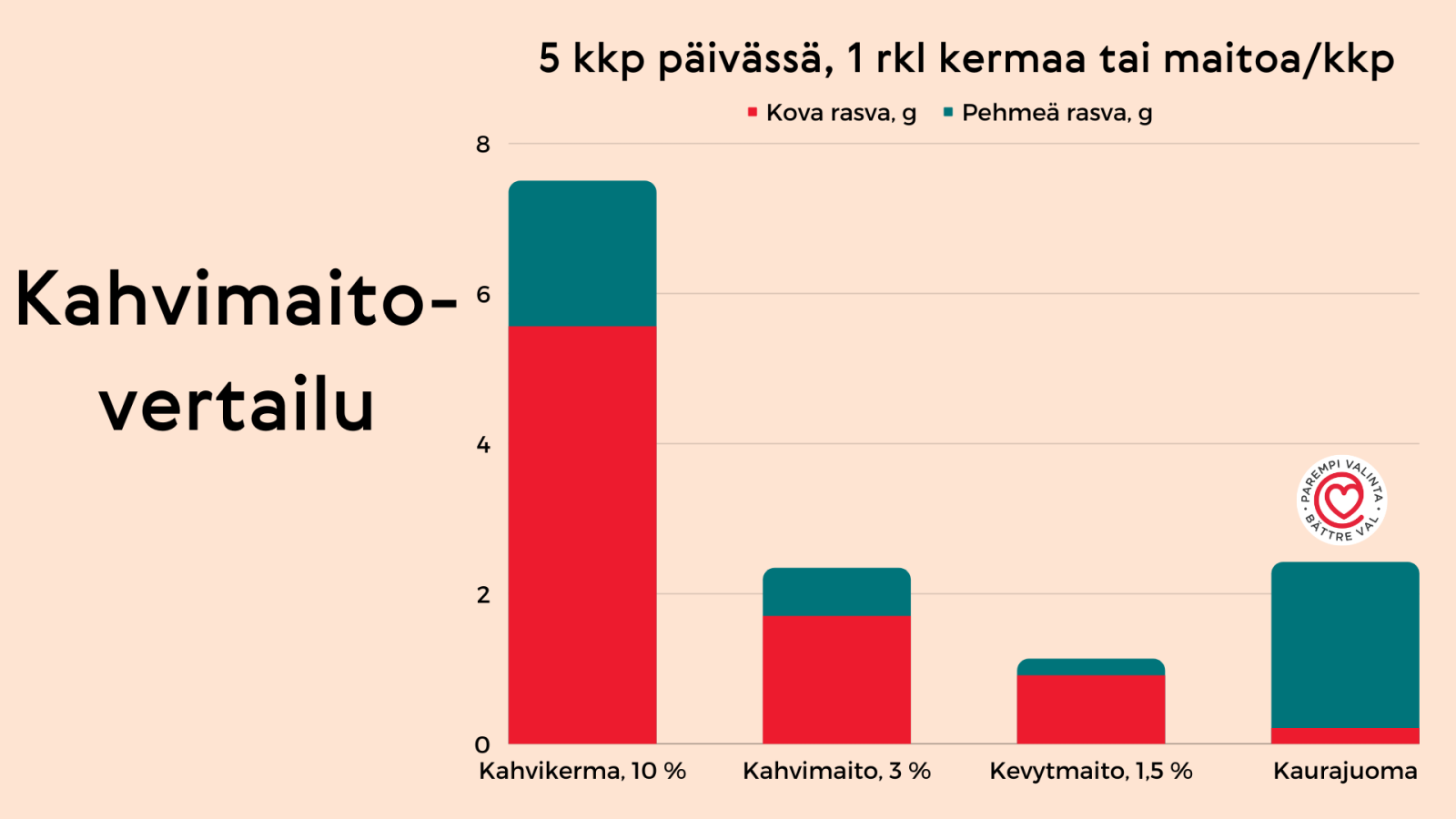 Rasvan laatu vaikuttaa terveyteen - Sydänliitto